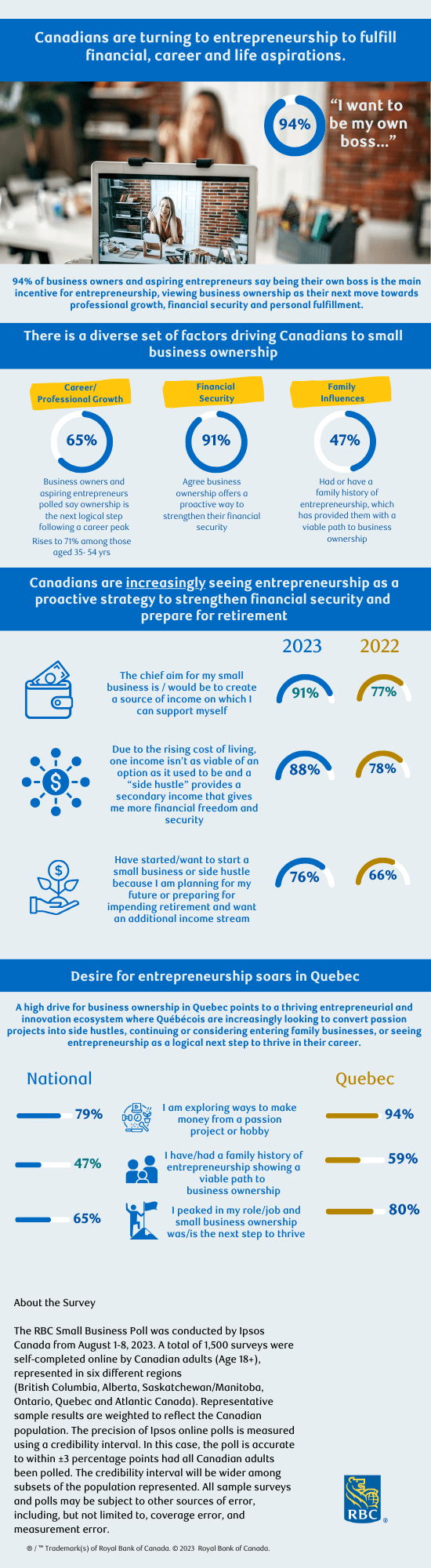 RBC Small Business Poll reveals Canadians are turning to ...