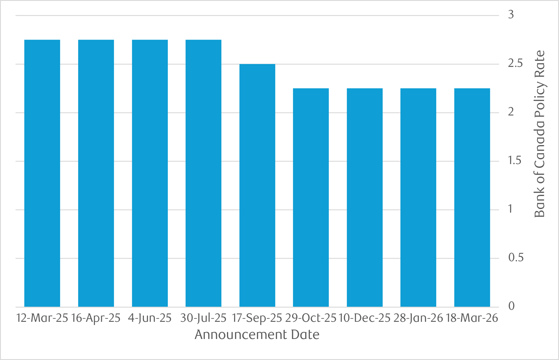 Bank of Canada interest rate update (March 18, 2026) – My Money Matters