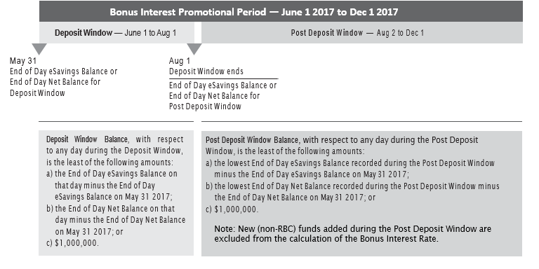 RBC High Interest eSavings Account eSavings Bonus Offer Terms and ...